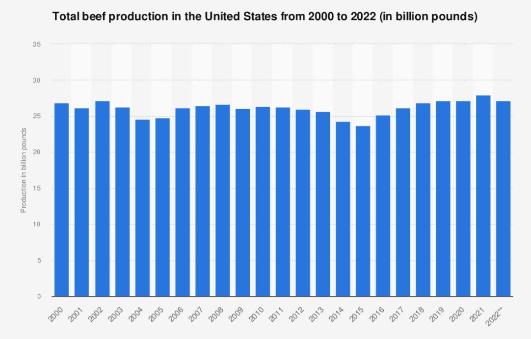 Interesting Facts About Beef and Cattle - Verge Campus